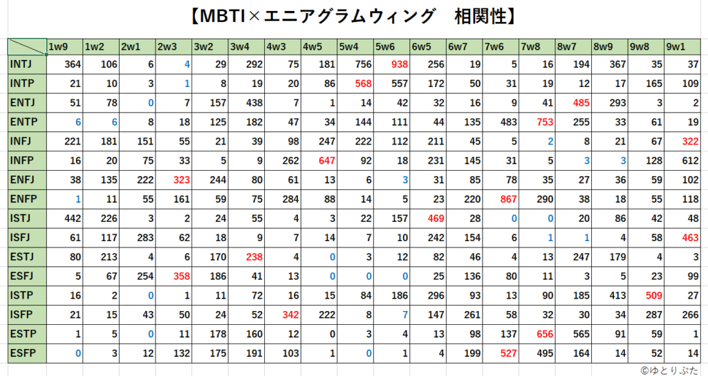 【性格診断】MBTI×エニアグラム（ウィング）の相性・相関性について｜ゆとりぶた