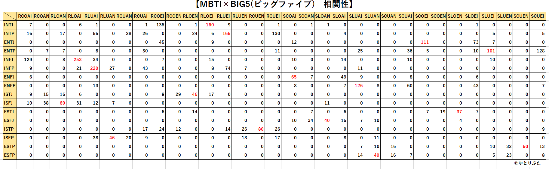 【性格診断】MBTI×BIG5（ビッグファイブ）の相性・相関性について｜ゆとりぶた